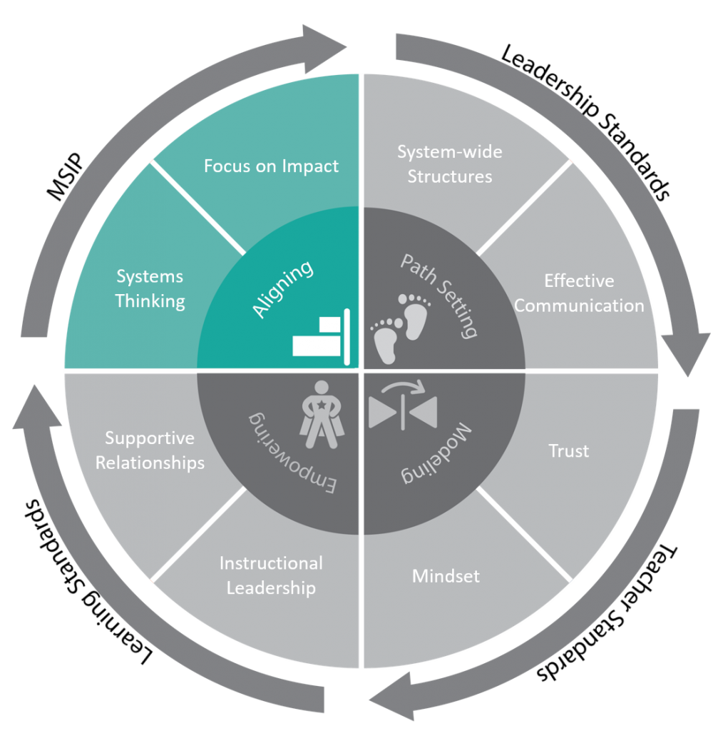 Essential Function 1: Overview of Aligning - Missouri EduSAIL